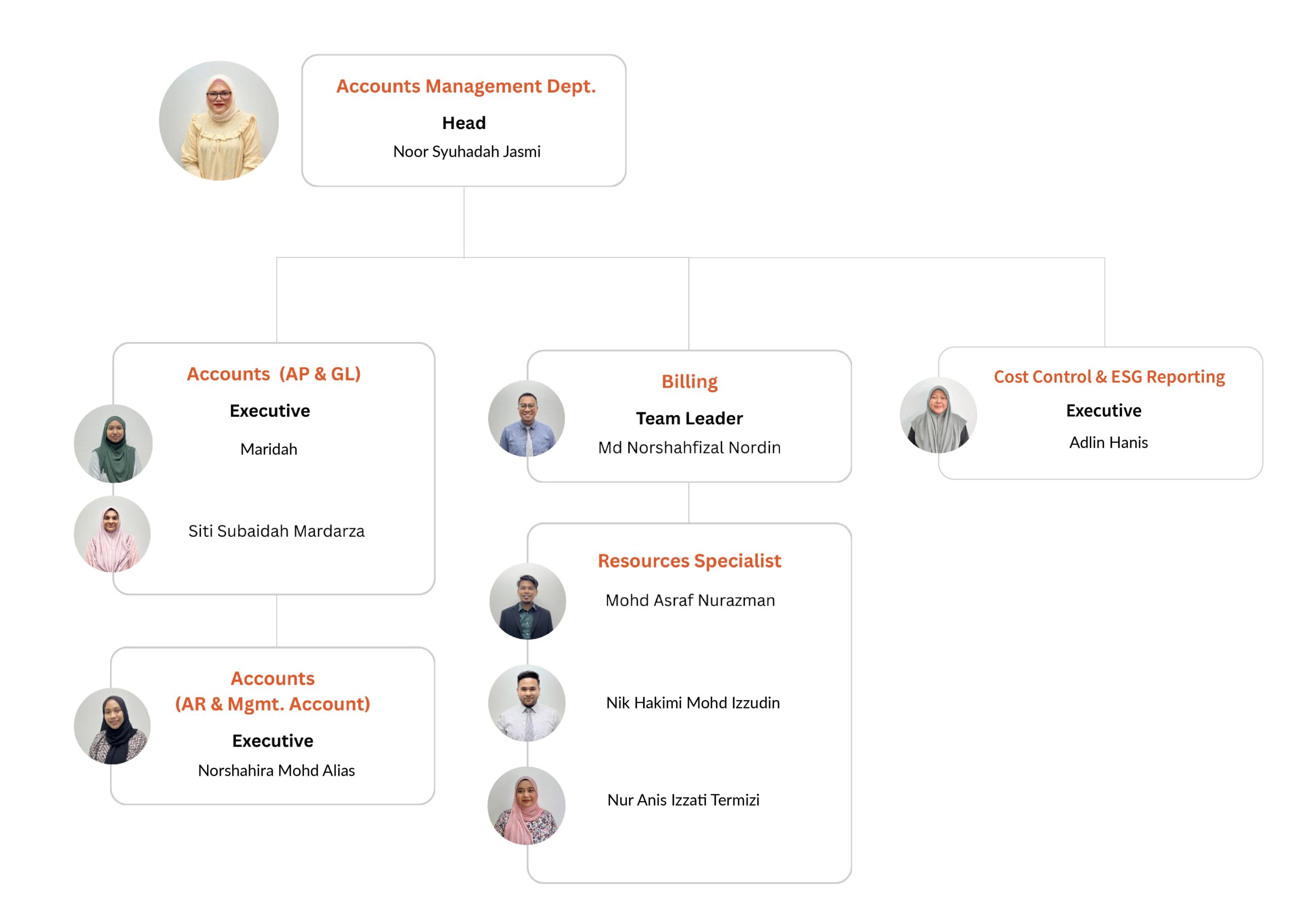Organization Chart – PETRONNIC SDN. BHD